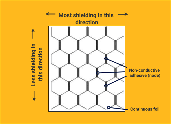 EMI Shielding Honeycomb Air Vent Panel Design