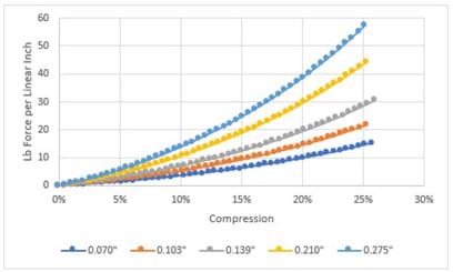 5 Factors to Consider When Determining Compressive Load of a Seal