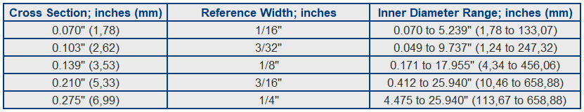 How to Properly Choose Commercially Available O-Ring Cross Sections