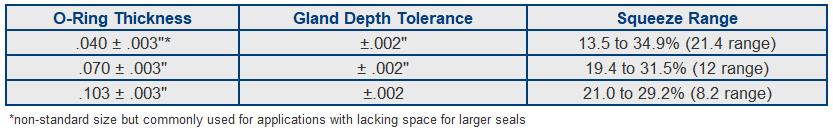 How to Properly Choose Commercially Available O-Ring Cross Sections