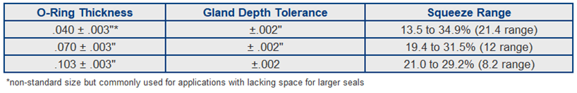 How to Properly Choose Commercially Available O-Ring Cross Sections
