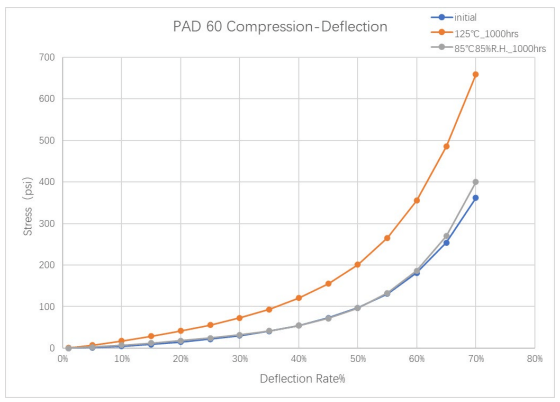 This Is The Next Generation High Performing Thermal Gap Filler Pad