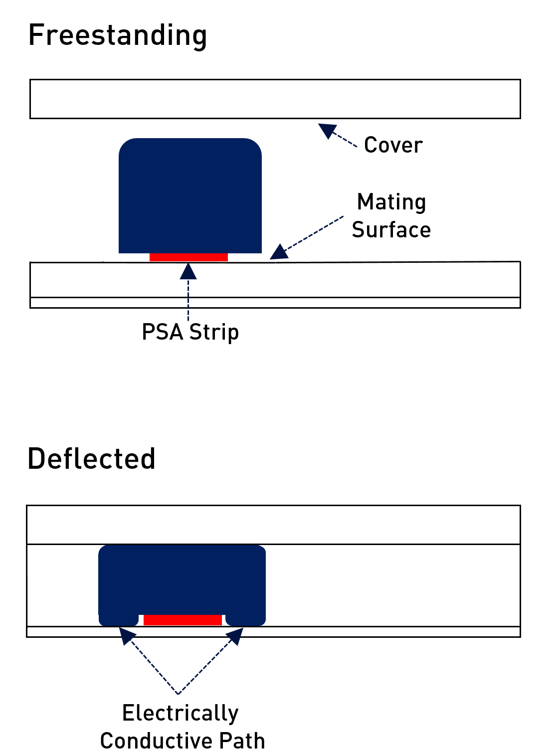 Pressure Sensitive Adhesives and Elastomer EMI Gaskets: What You Need ...