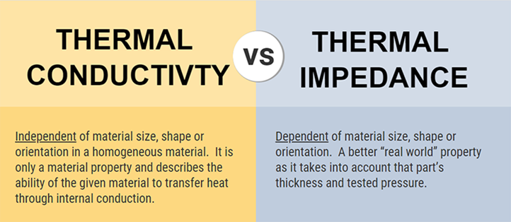 The Difference Between Thermal Conductivity and Thermal Impedance