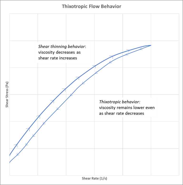 Viscosity vs. Flow Rate - Which Is Best in Thermal Interface Materials?